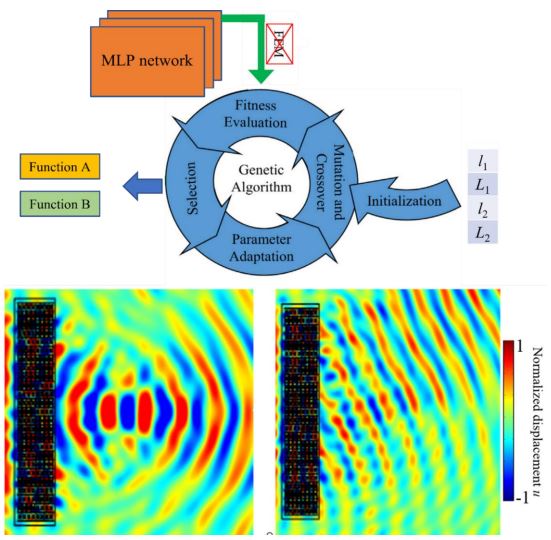An Inverse Design Paradigm Of Multi Functional Elastic Metasurface Via Data Driven Machine