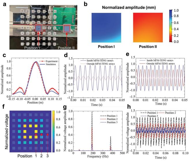 Multifunctional Metamaterials for Energy Harvesting and Vibration ...